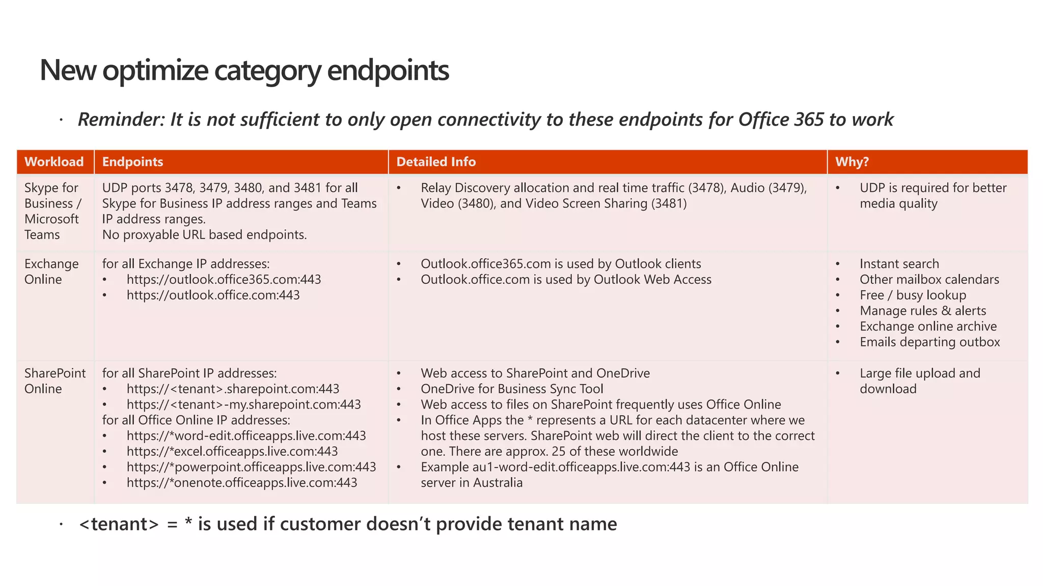 [Collinge] Office 365 Enterprise Network Connectivity Using Published Office 365 URLs and IPs | PDF