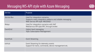 ECS19 - Damir Dobric - Designing and Operating modern applications with Microsoft Azure | PPT