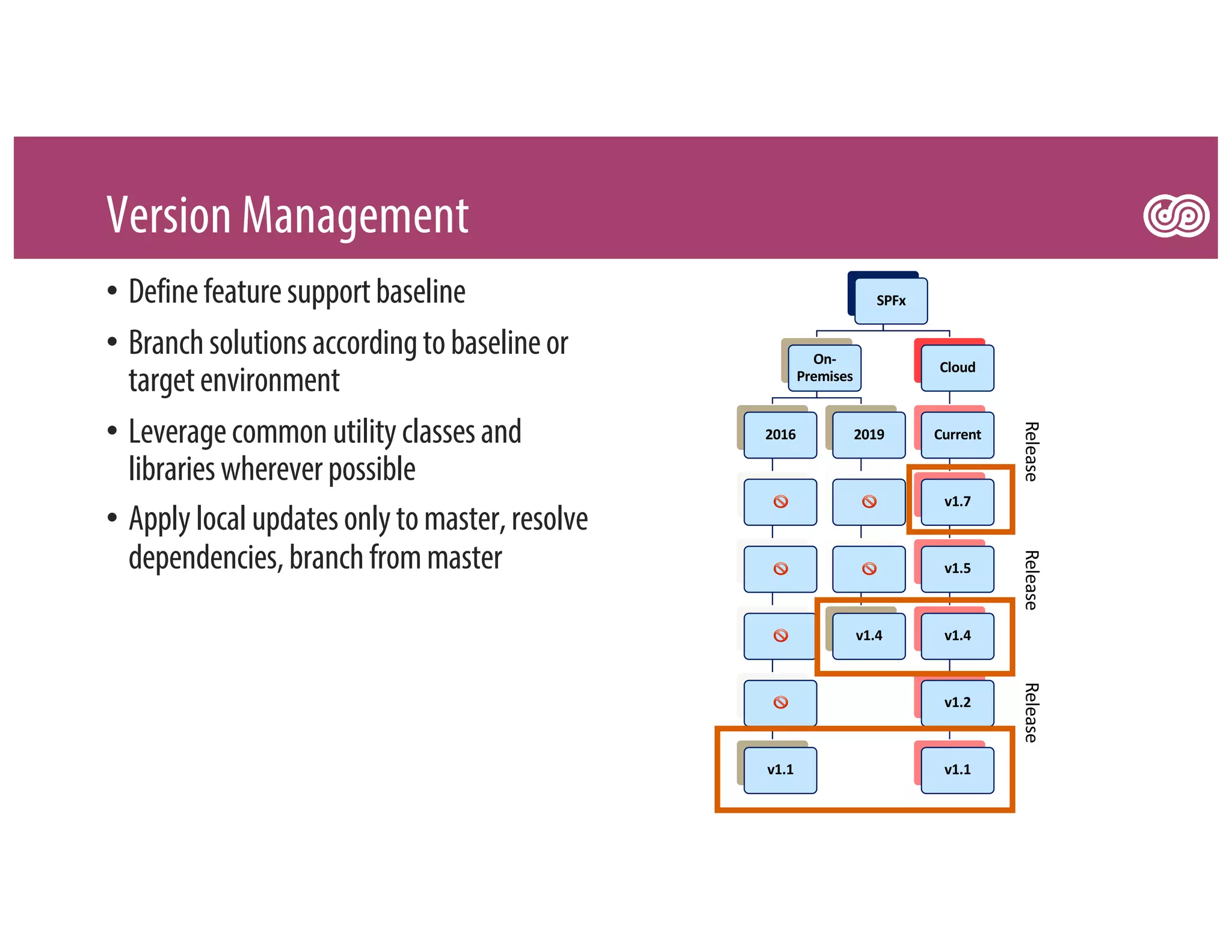 Developing Sharepoint Framework Solutions For The Enterprise Ppt