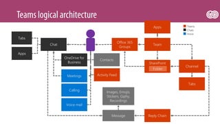 ECS19 - Maarten Eekels - MICROSOFT TEAMS ARCHITECTURE DEEP DIVE | PPT
