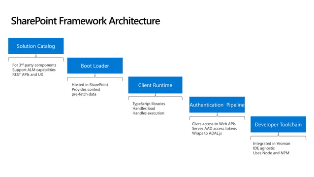 ECS19 - Vesa Juvonen - SharePoint and Office 365 Development PowerClass | PPT