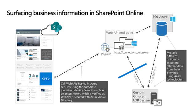 ECS19 - Vesa Juvonen - SharePoint and Office 365 Development PowerClass | PPT