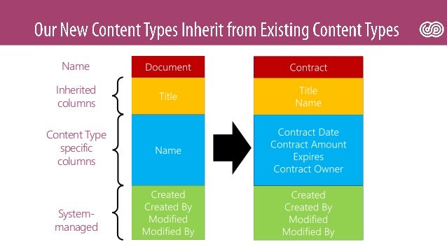ECS2019 - Managing Content Types in the Modern World