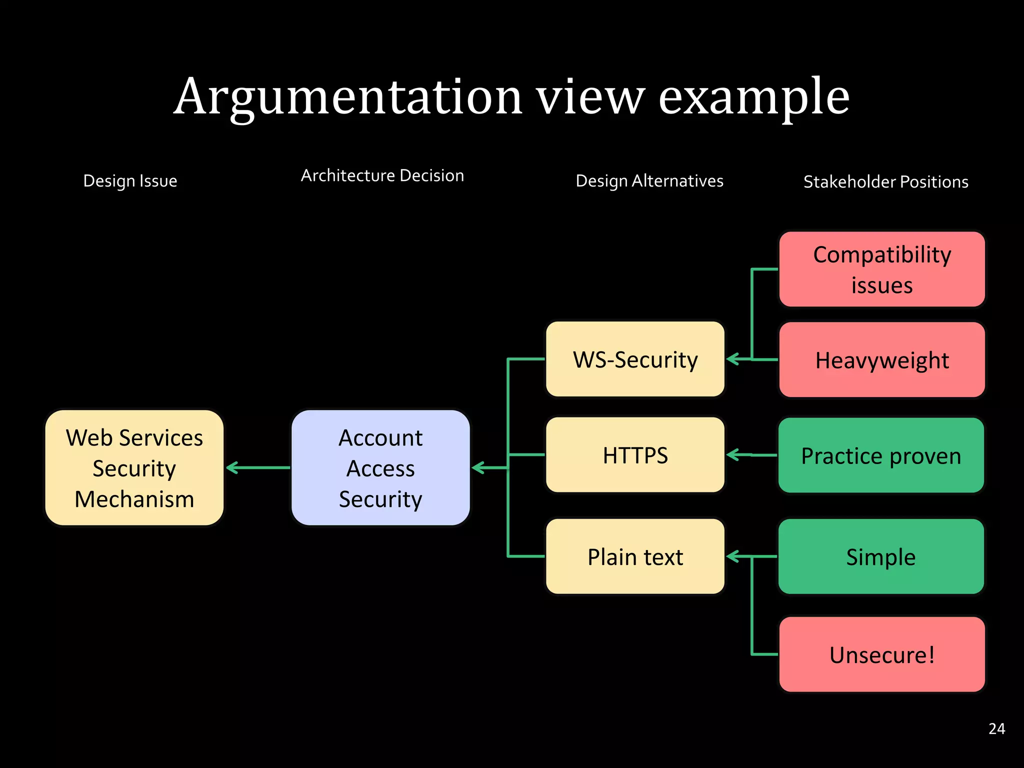 Team Situational Awareness and Architectural Decision Making with the ...