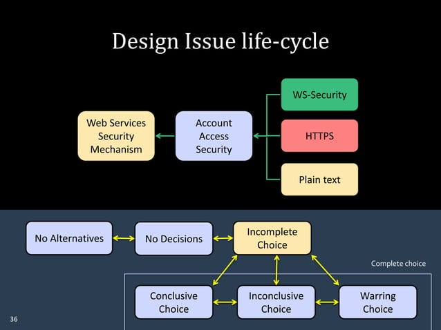 Team Situational Awareness and Architectural Decision Making with the ...