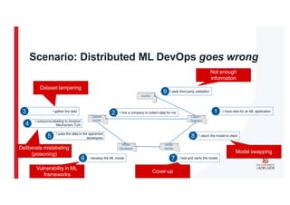 A Decentralised Platform for Provenance Management of Machine Learning Software Systems | PPT