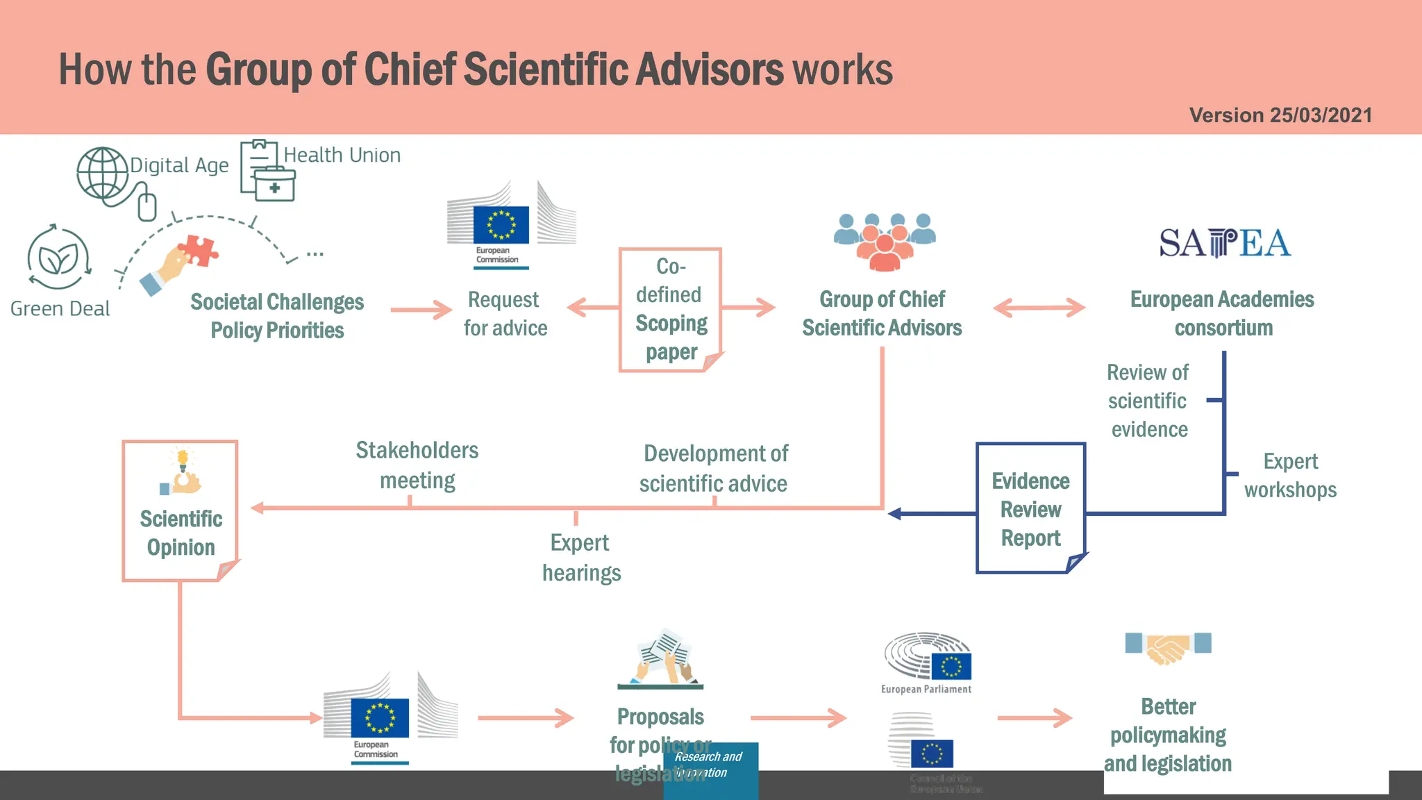 The Scientific Advice Mechanism (SAM) of the EC: its principles and ...
