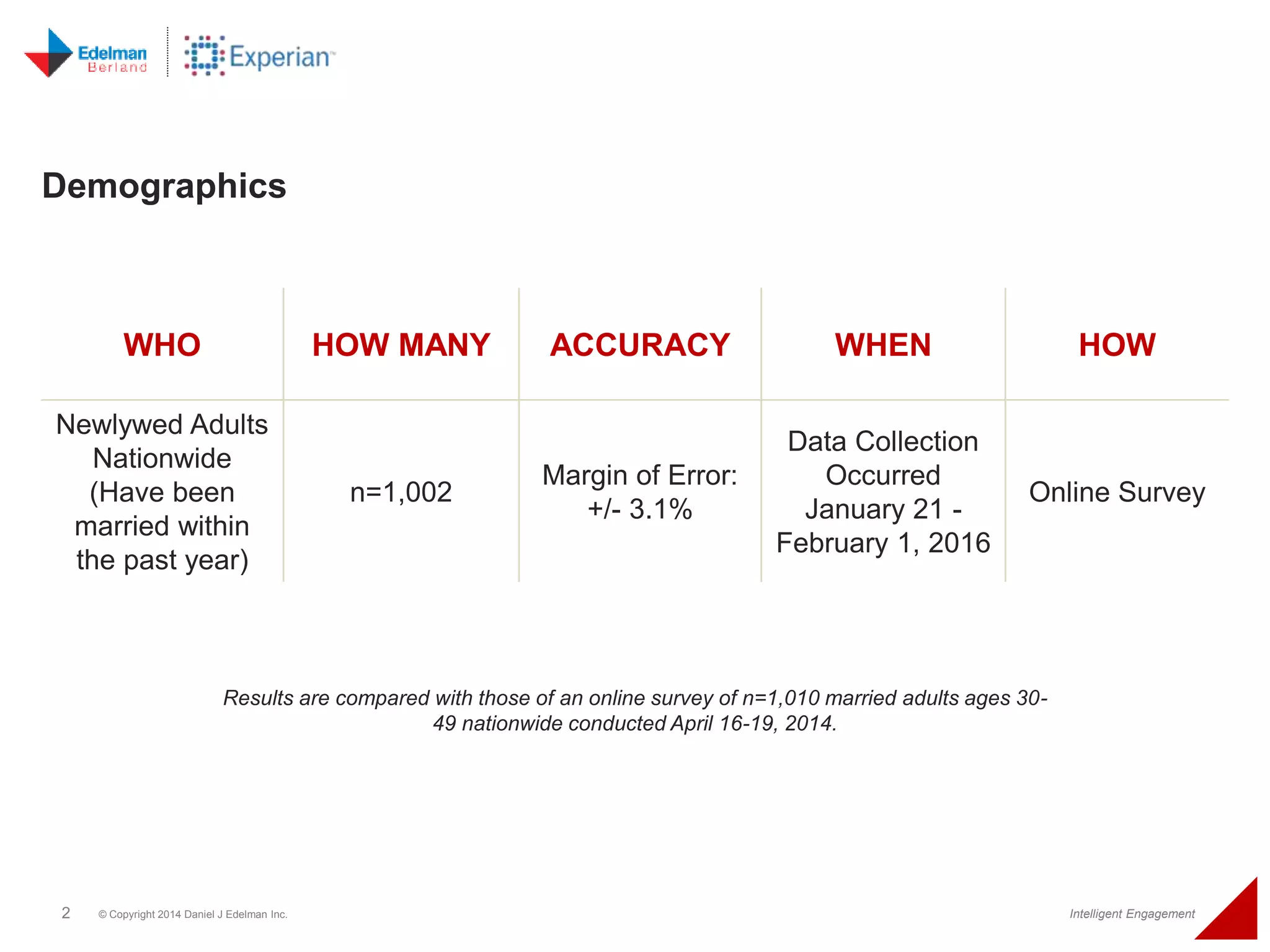 Experian Consumer Newlywed Survey | PPT