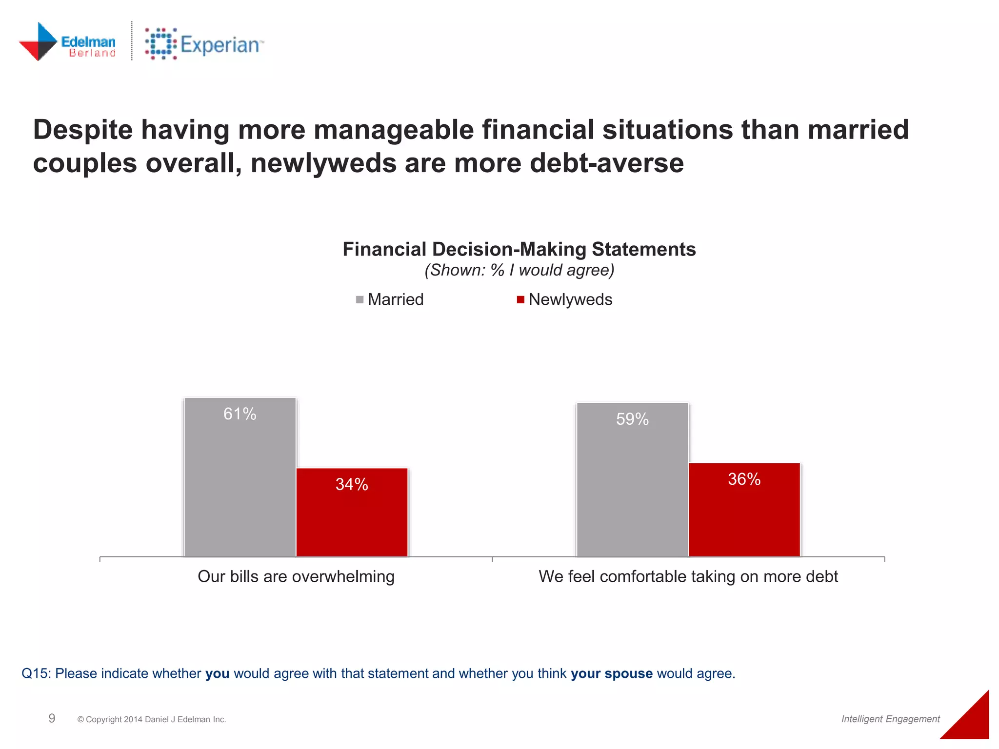 Experian Consumer Newlywed Survey | PPT