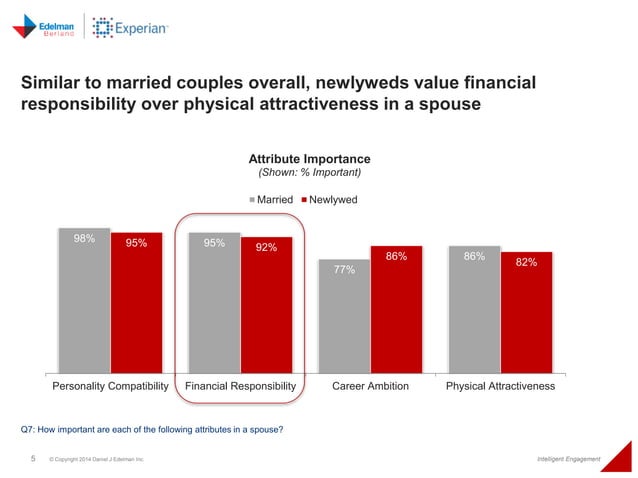 Experian Consumer Newlywed Survey | PPT