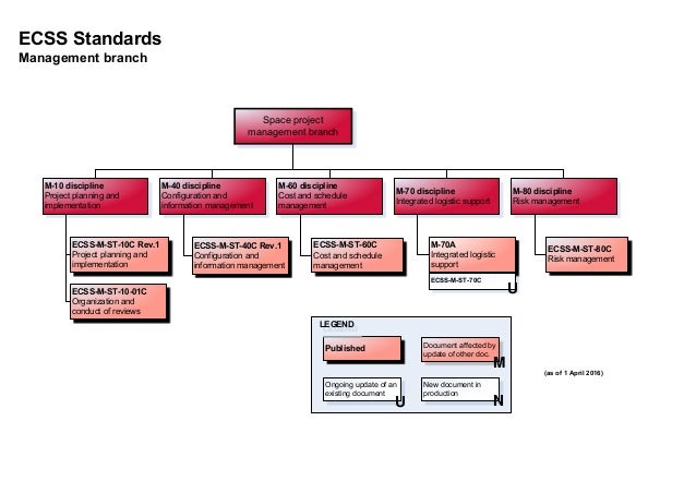 ECSS-ESA's Standards on the 15th June 2020 for subject | PPT