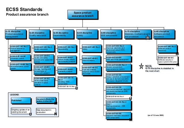 ECSS-ESA's Standards on the 15th June 2020 for subject | PPT