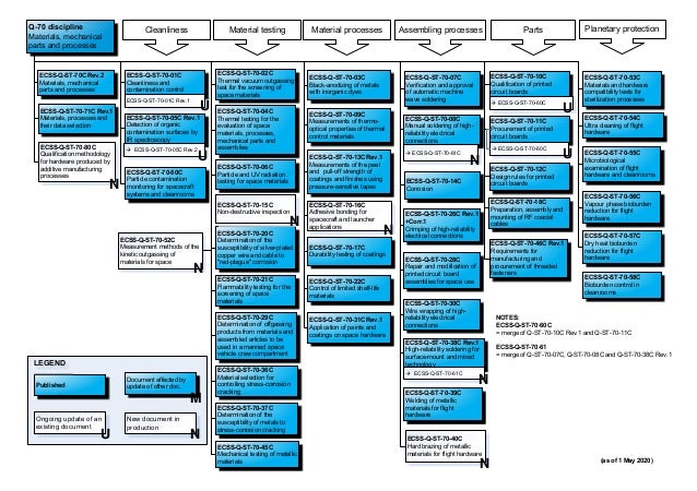 ECSS-ESA's Standards on the 15th June 2020 for subject | PPT