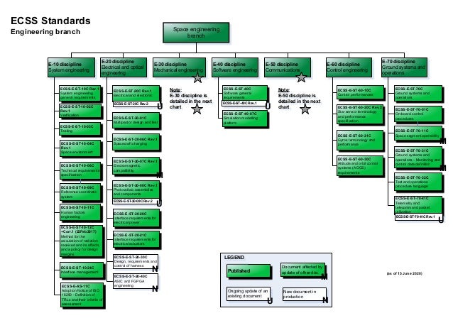 ECSS-ESA's Standards on the 15th June 2020 for subject | PPT