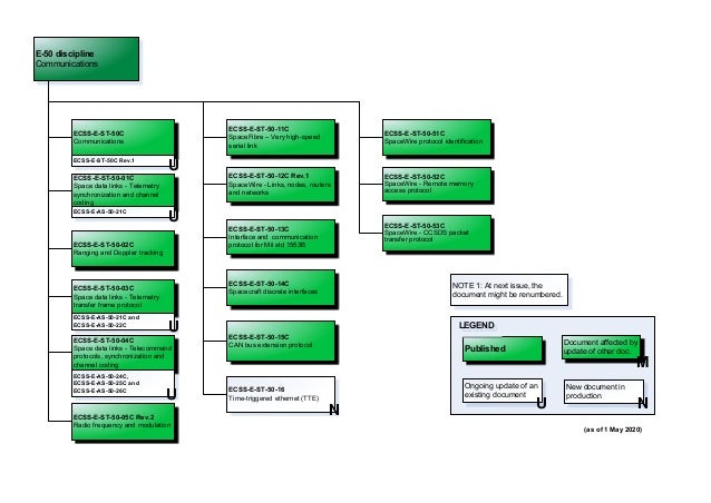 ECSS-ESA's Standards on the 15th June 2020 for subject | PPT