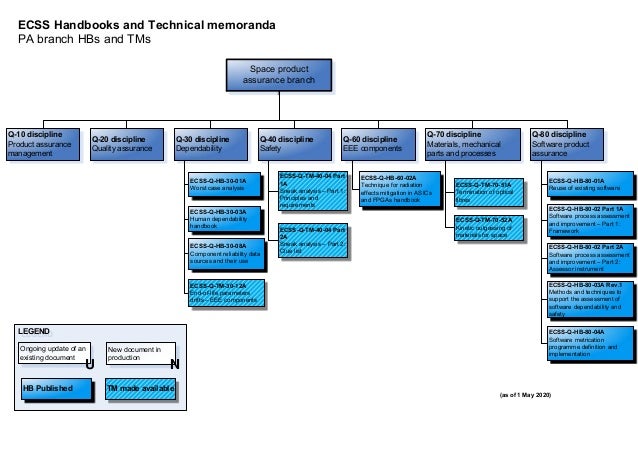 ECSS-ESA's Standards on the 15th June 2020 for subject | PPT