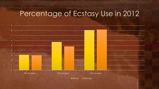 Ecstasy project ap psychology | PPT
