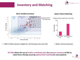 Slideshare Demo | PPTX | Blood Disorders | Diseases and Conditions