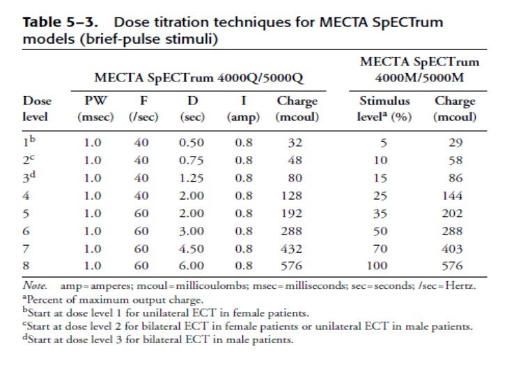 Ect electrical stimulus and procedure