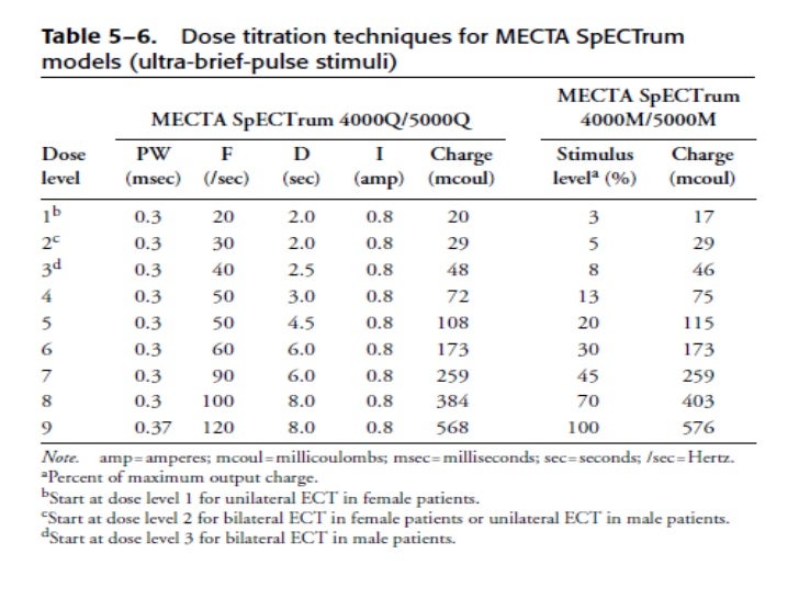 Ect electrical stimulus and procedure