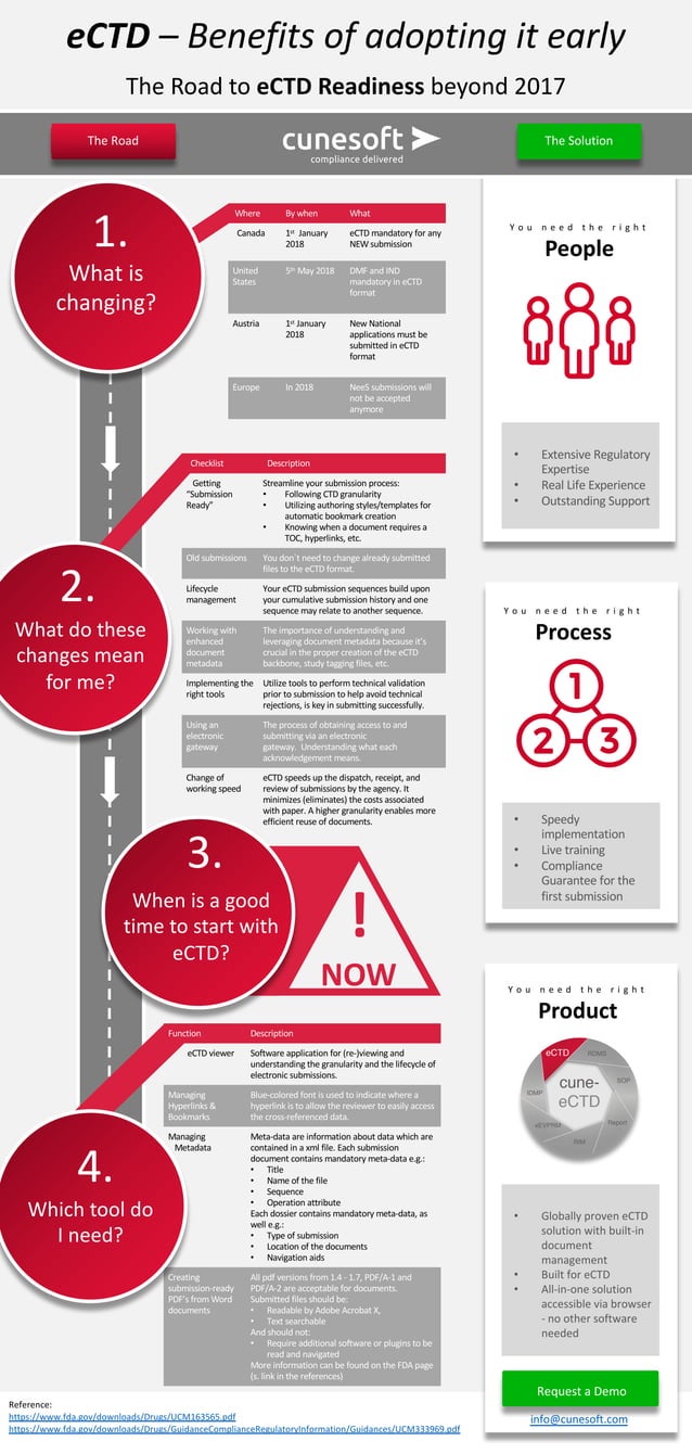 eCTD Road to Readiness | PDF | Desktop Publishing | Computer Software and Applications