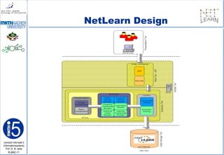 NetLearn: Social Network Analysis and Visualizations for Learning | PPT