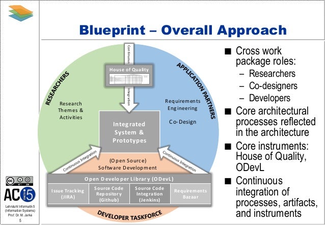 Blueprint for Software Engineering in Technology Enhanced Learning Pr…