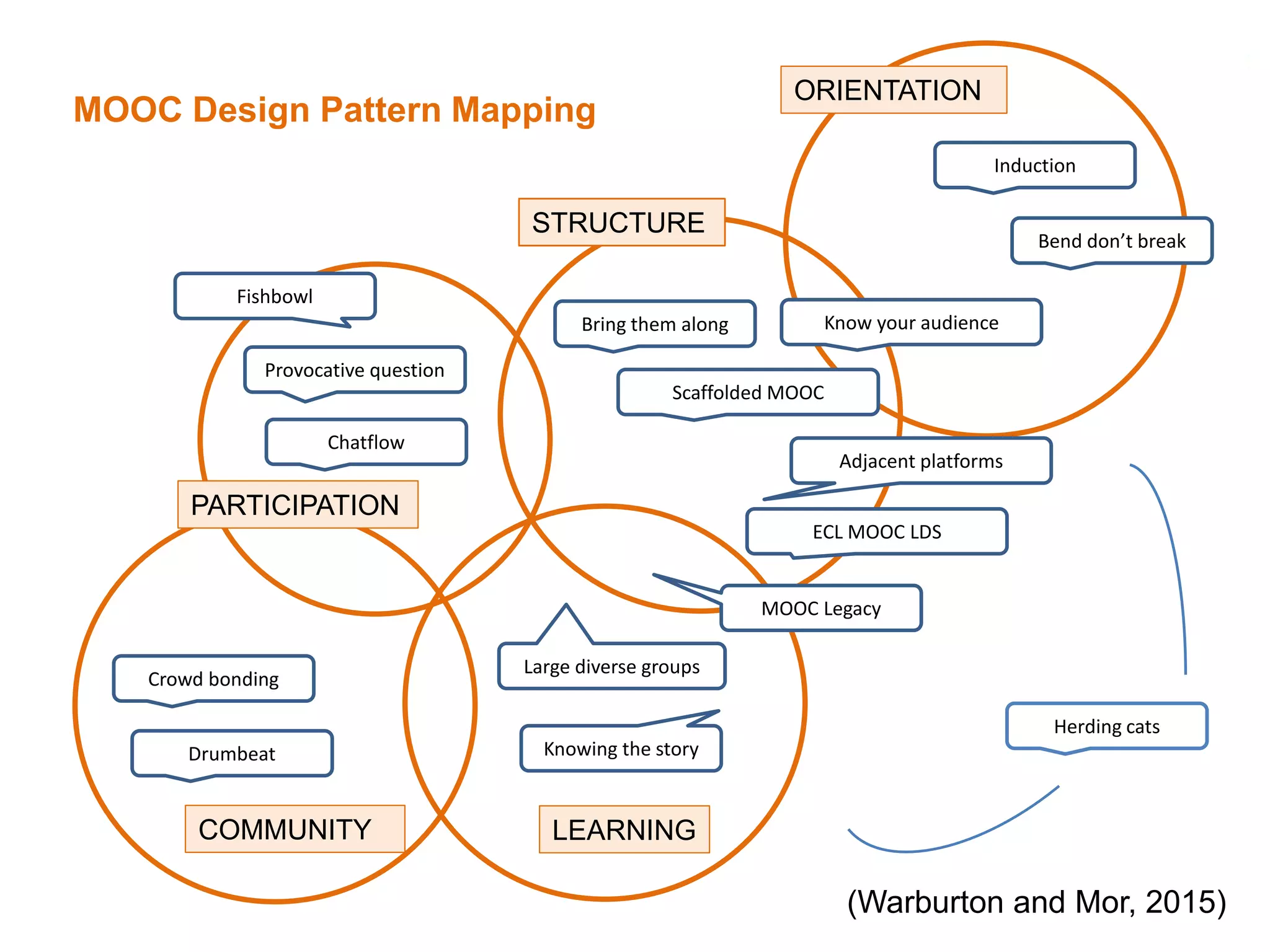 MOOC design workshop: educational innovation with empathy and intent | PPTX