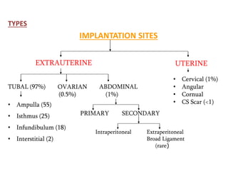 An ectopic pregnancy occurs when a fertilized egg implants and grows ...