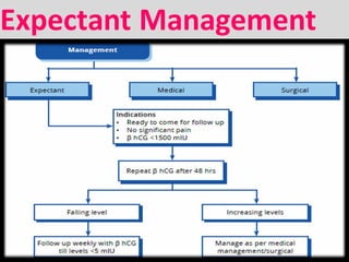 Ectopic Pregnancy | PPT