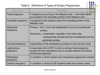 Ectopic Pregnancy | PPT | Pregnancy | Reproductive Health