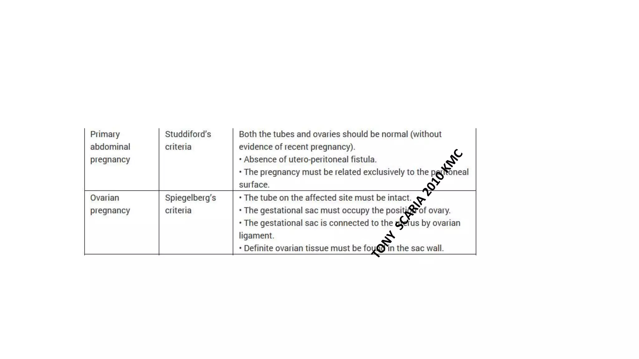 Ectopic pregnancy revision notes | PPT