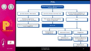 ECTOPIC PREGNANCY - FOGSI GUIDELINES BY DR SHASHWAT JANI | PDF