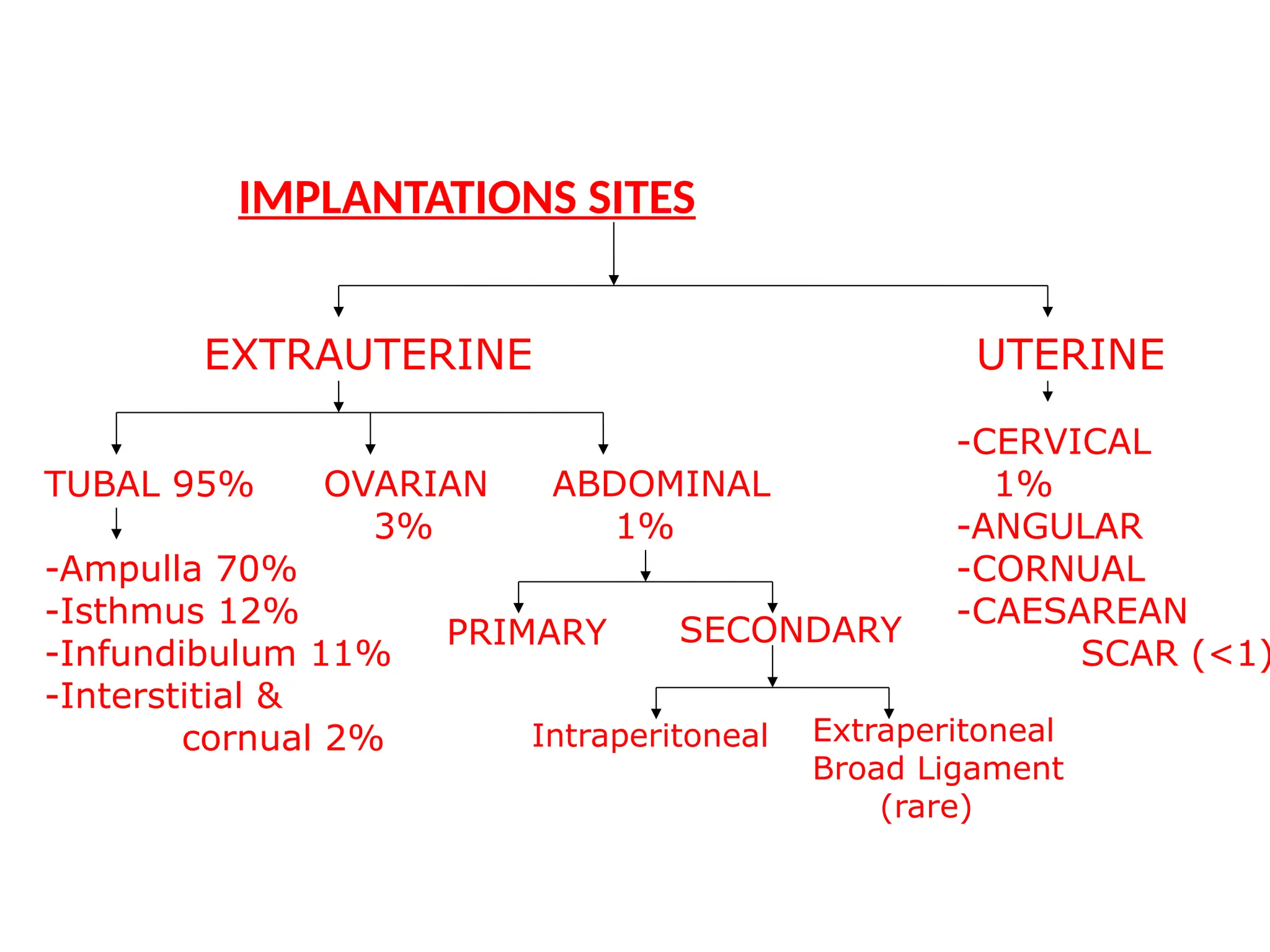 ECTOPIC PREGNANCY related complication and managemant | PPTX