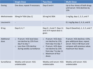 Ectopic pregnancy medical management wanjala 2012