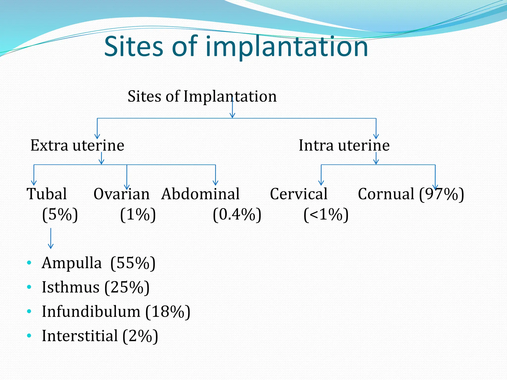 ECTOPIC PREGNANCY PPT for BSc Nursing 4th Year.pptx