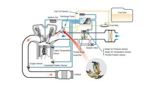 ECU ... Engine Control Unit .. Inputs & Outputs _ Explained | PDF
