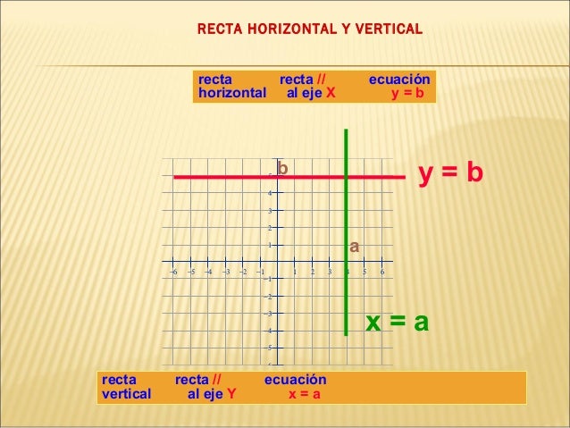 Ecuacion de la recta