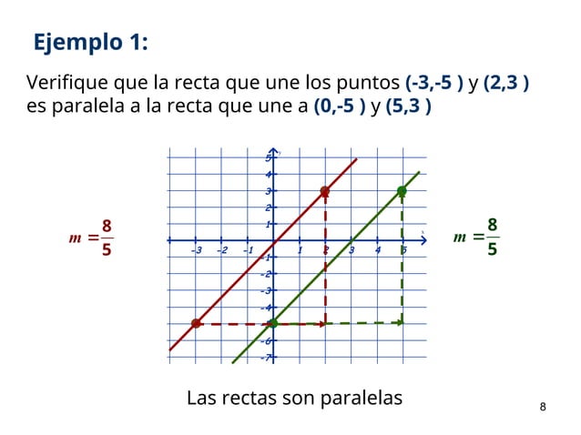 Ecuación_de_la_recta en el plano cartesiano formulas en ppt | PPT