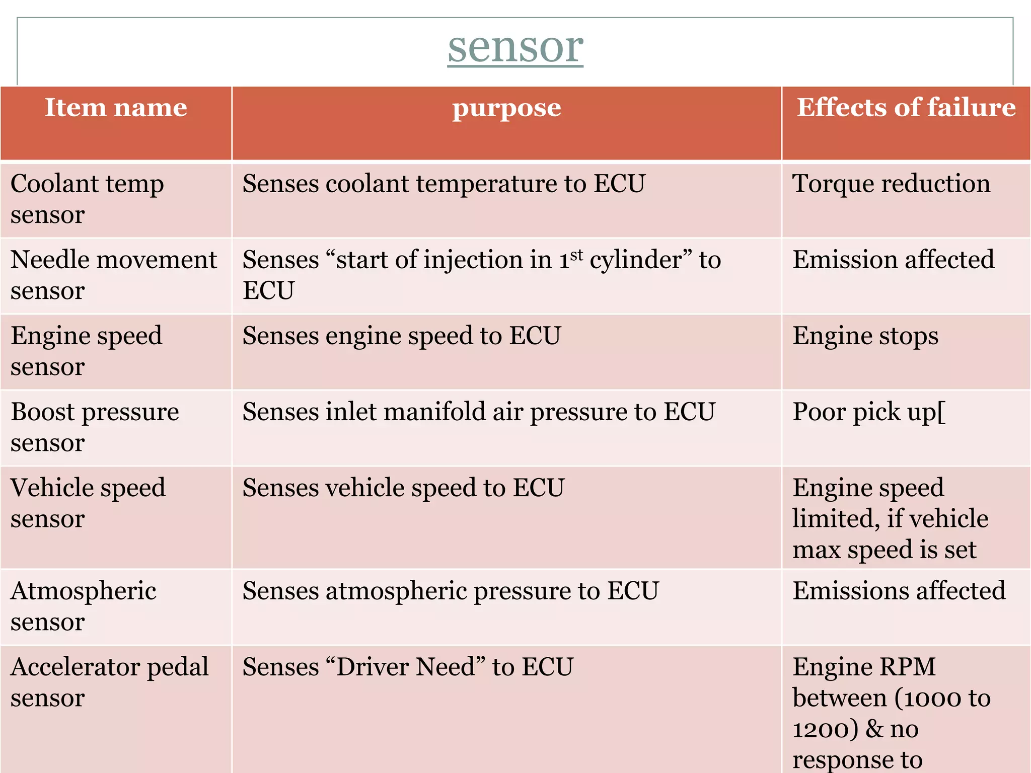 ECU,Actuator,Sensors.pptx