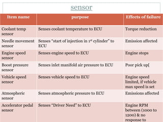 ECU,Actuator,Sensors.pptx