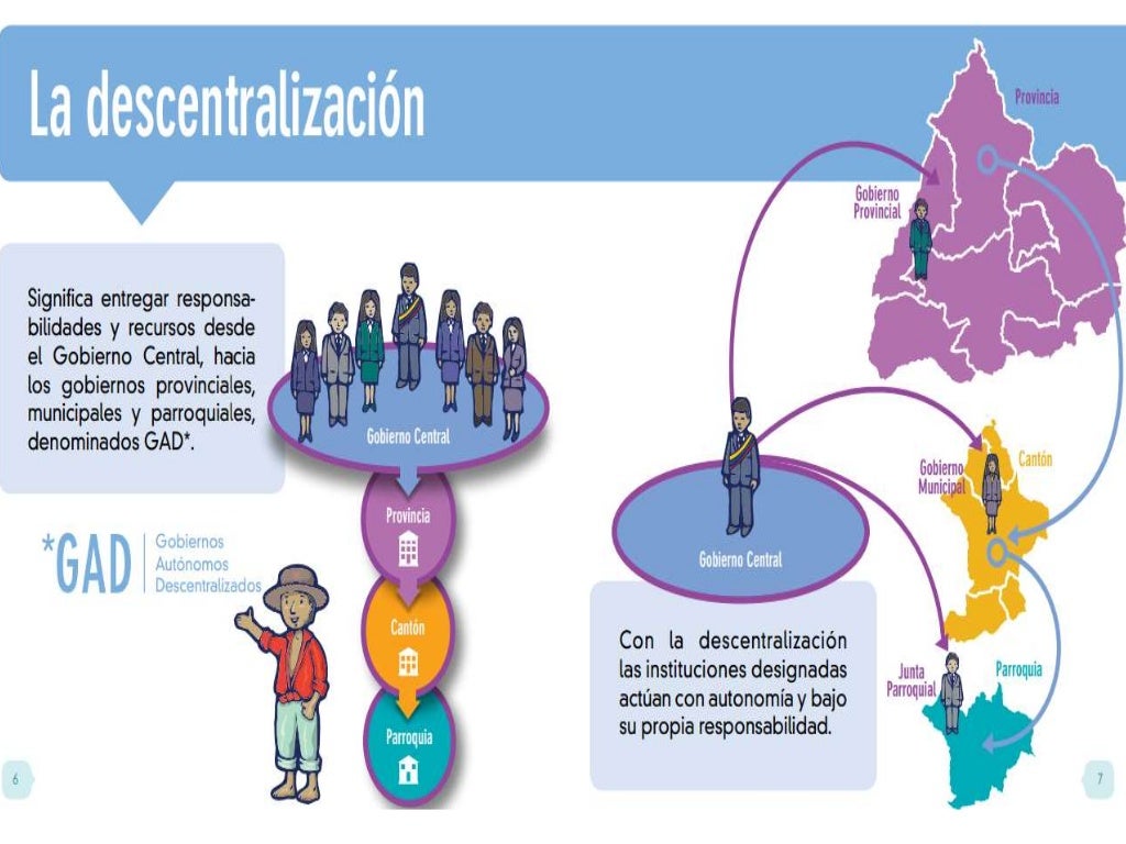 Ecuador: Descentralización y Desconcentración