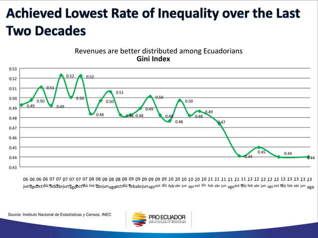Pro Ecuador presentation | PPT