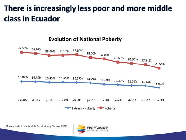 Pro Ecuador presentation | PPT