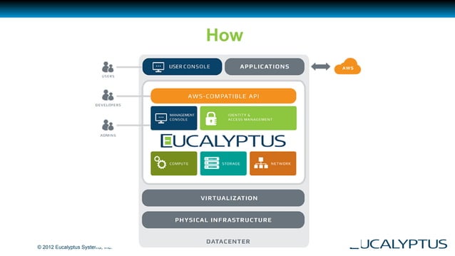 Eucalyptus - Open Source Infrastructure-as-a-Service | ODP | Cloud Computing | Internet