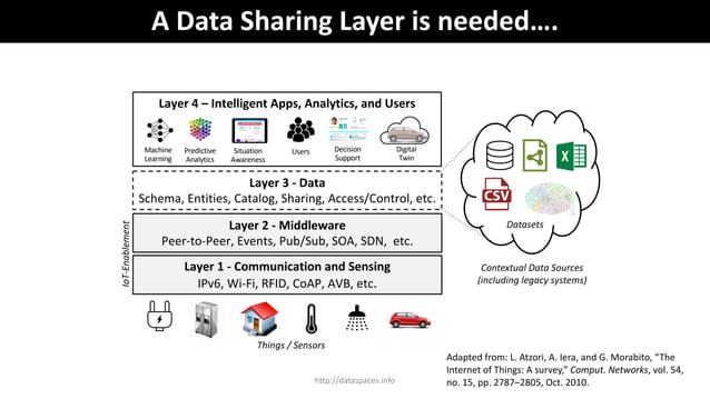 From Data Platforms to Dataspaces: Enabling Data Ecosystems for Intelligent Systems | PPT