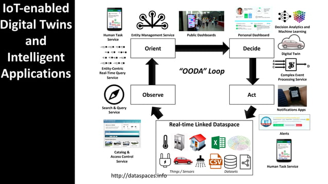 From Data Platforms to Dataspaces: Enabling Data Ecosystems for Intelligent Systems | PPT