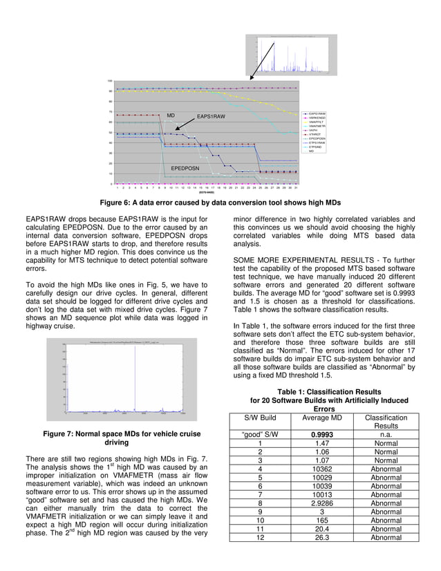 ECU software abnormal behavior detection based on Mahalanobis taguchi technique | PDF