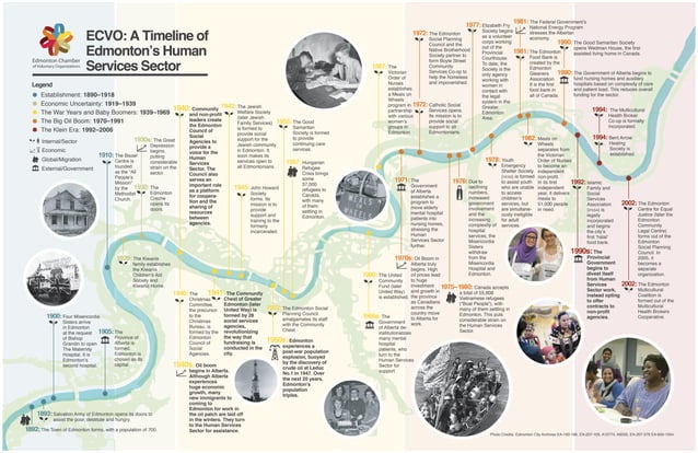 ECVO History of Edmonton's Human Services Sector | PDF