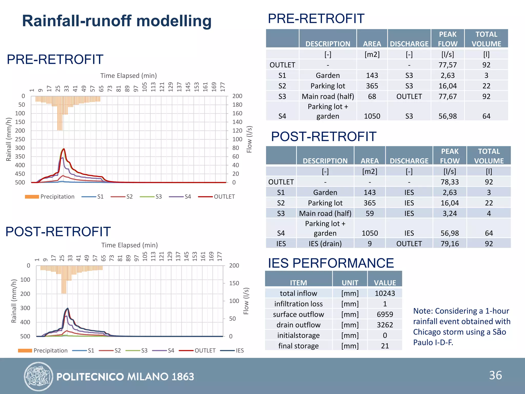 Retrofitting of road gutters with an infiltration-exfiltration system ...